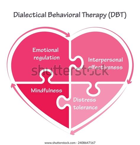 Image result for DBT Dialectics