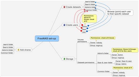 Image result for FreeNAS Setup