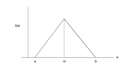Image result for Triangular Distribution for Measurement