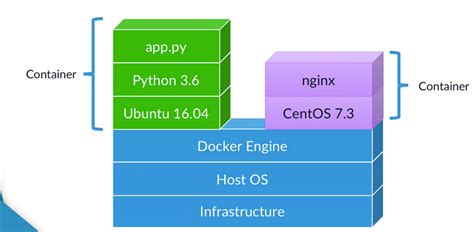 Image result for Software to Run Containers