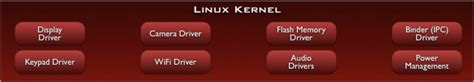 Image result for Linux Kernel in Android
