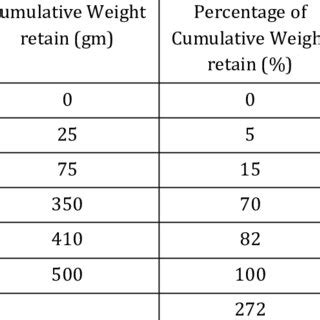 Image result for Fineness Modulus of Aggregate