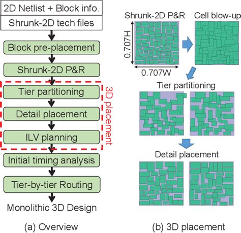 Image result for GDS2 Flow Chart