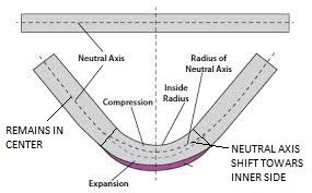Image result for Blank Size Calculation Formula