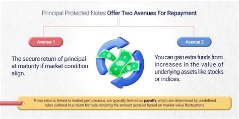 Image result for Principal Protected Notes