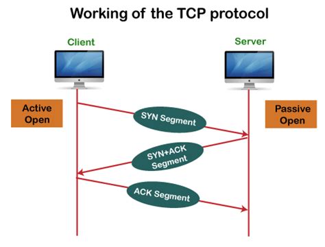 Image result for Transmission Control Protocol