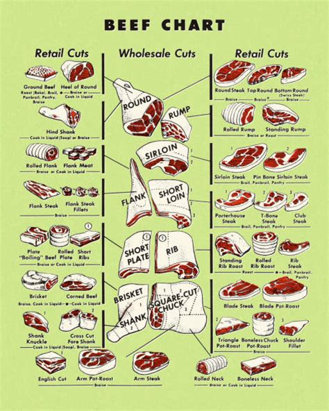 Image result for Beef Chart
