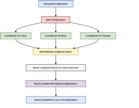 Image result for Enableautoconfiguration Simple Explanation