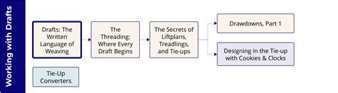 Image result for Coding Draft to Follow