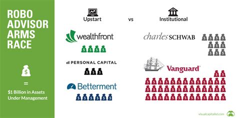 Image result for Robo-advisor Comparison