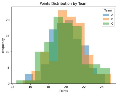 Image result for Grouped Data Histogram