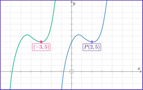 Image result for Transformation of Graph Equations