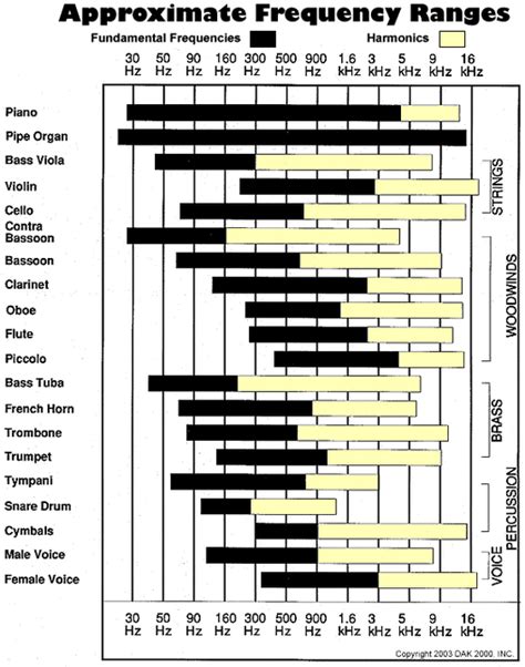 Image result for Frequency Range of Different Instruments