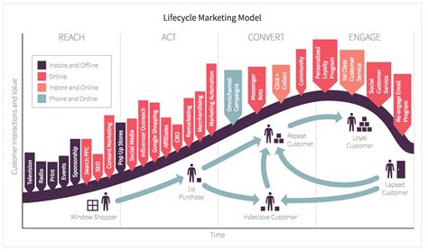 Image result for Customer Lifecycle Framework
