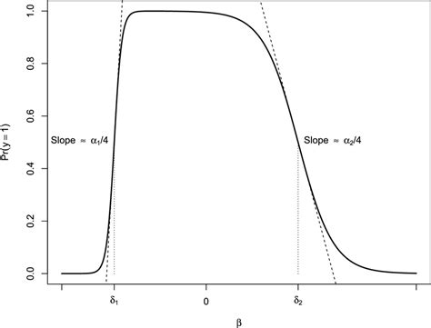 Image result for Logit Function Diagram