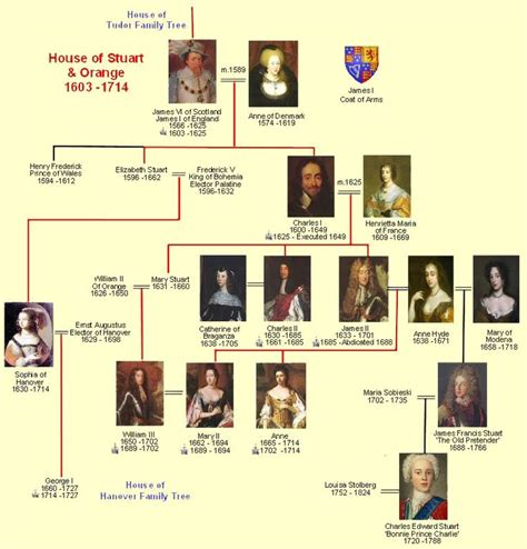 Image result for Stuart Family Tree