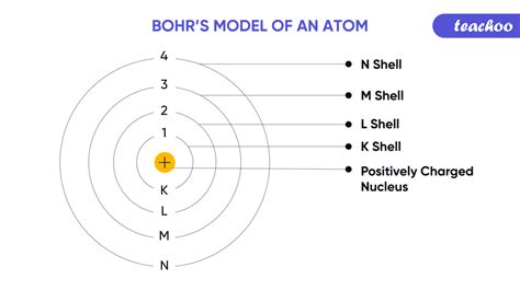 Image result for Bohr Model Shells