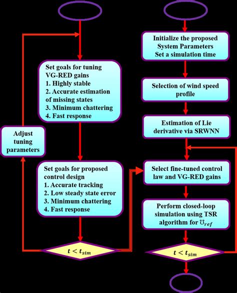 Image result for Sequential Flow Chart Programming
