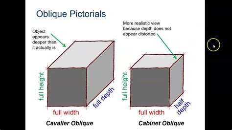 Image result for Development Length in Engineering Graphics