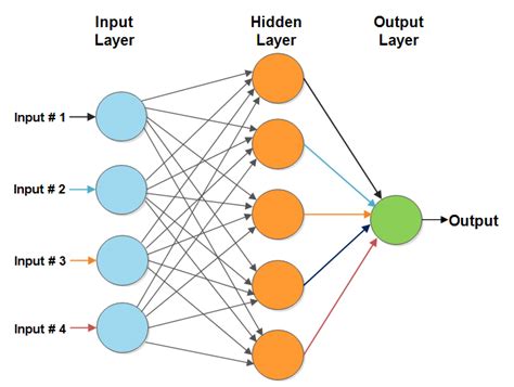 Image result for Multilayer Perceptron Tensor