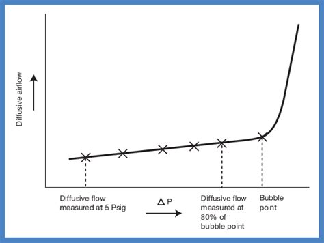 Image result for Bubble Point Filter Integrity Test Chart Diffusion vs Pressure