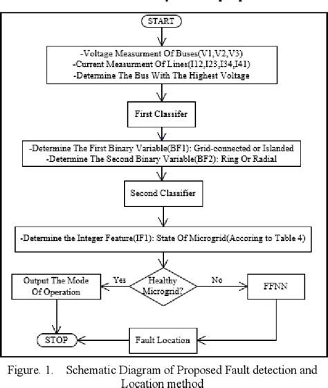 Image result for Distribution Grid Fault Detection