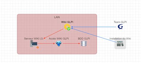 Image result for GLPI Impact Analysis