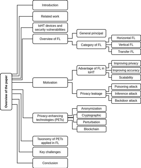 Image result for Basic Outlining