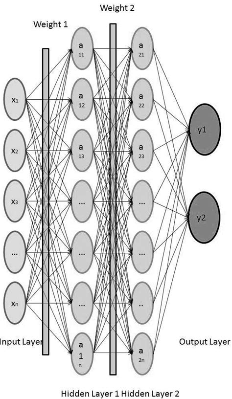 Image result for Multilayer Perceptron 2 Layer