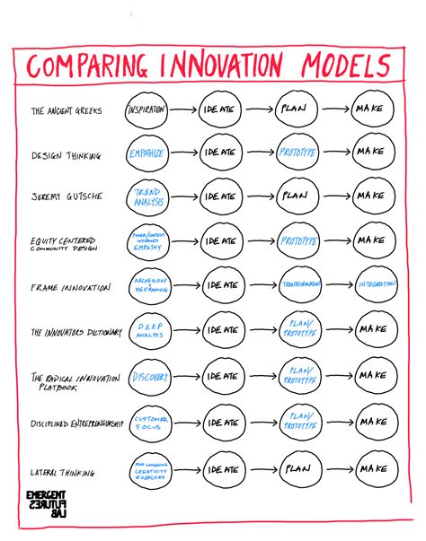 Image result for Innovation Models