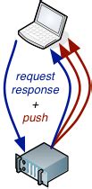 Image result for Server Push