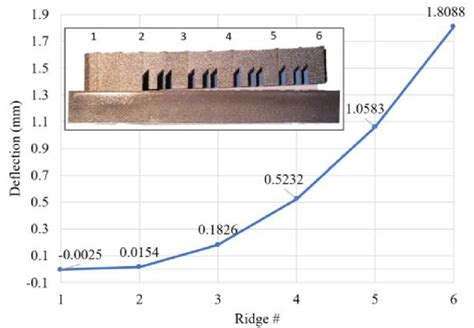 Image result for Deflection Force Scale