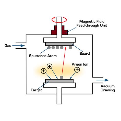 Image result for Sputtering System