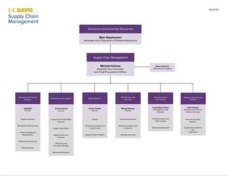 Image result for SCM Structure