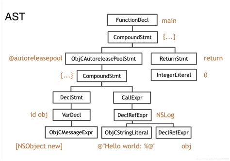 Image result for LLVM AST