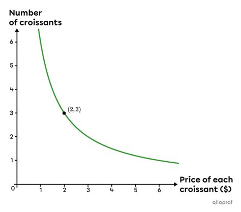 Image result for Inverse Variation Function