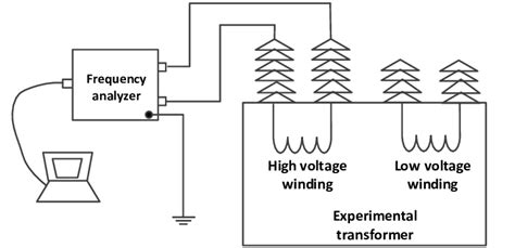 Image result for Current Frequency Test
