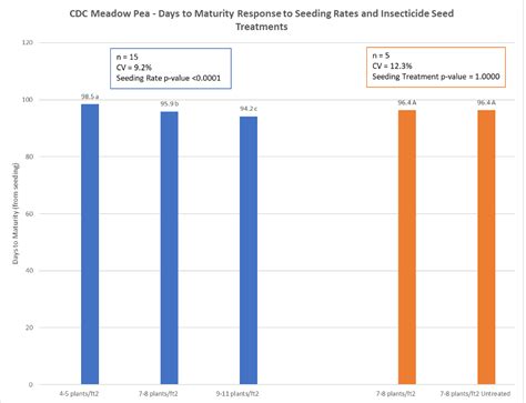 Image result for Following Seeding Rate Using Pure Seed Label