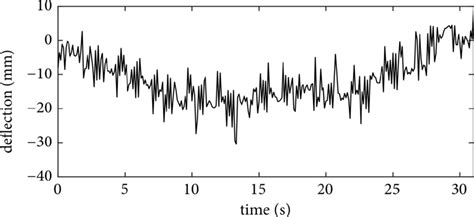 Image result for Deflection Curve