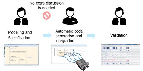 Image result for SW Development Process Architecture