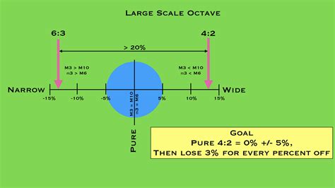 Image result for Octave Range