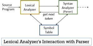 Image result for Lexical Analysis Example