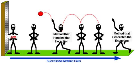 Image result for Exception Class