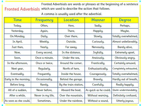 Image result for Fronted Adverbial of Time Examples