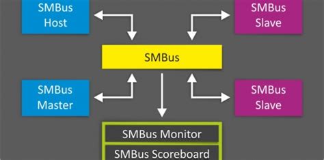 Image result for SMBus Device