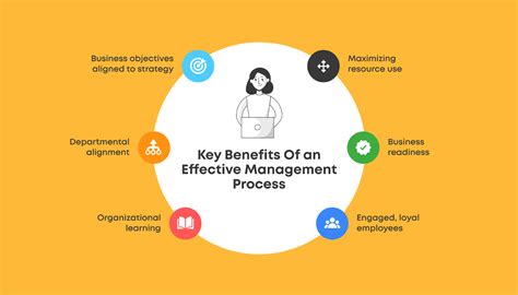 Image result for Effective Management Process