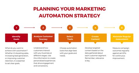 Image result for Automation Strategy