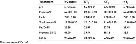 Image result for How to Check Density for Processed Cheese