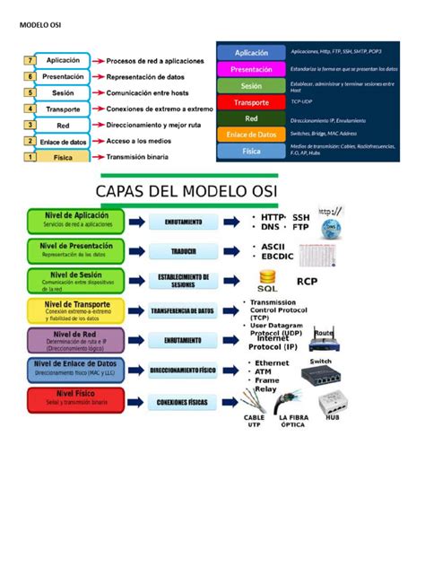 Image result for Modelo OSI