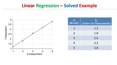 Image result for Linear Regression Example